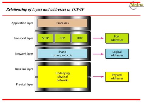 Osi Osi Reference Model And Tcp Transmission Control Protocol Ppt Free Download