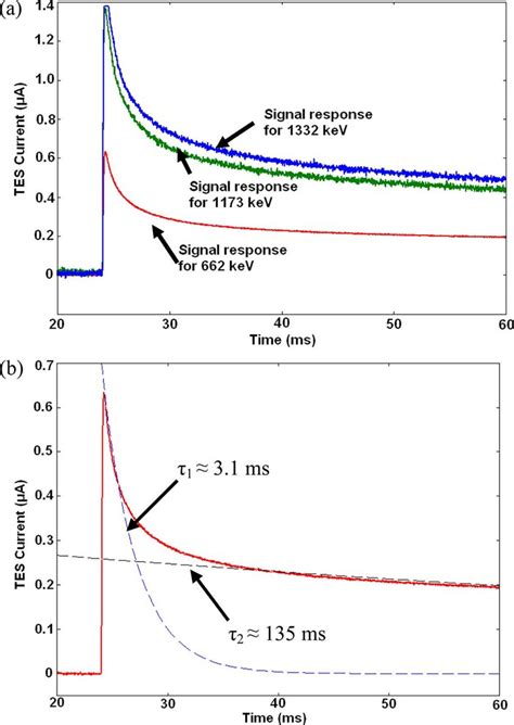 A Measured Signal Pulse Responses Of The Tes Based Gamma Detector To Download Scientific