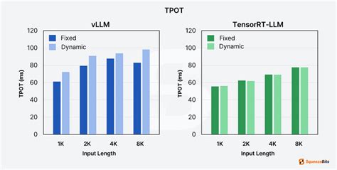 [vllm vs tensorrt llm] 5 动态序列长度场景对比 每时ai