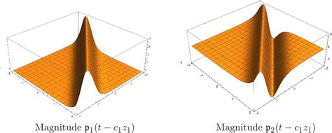 Figure 3 From Vector Form Of Kundu Eckhaus Equation And Its Simplest Solutions Semantic Scholar