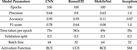 hyperparameters of chosen network architectures with results
