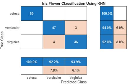Confusionchart Create Confusion Matrix Chart For Classification Problem Matlab