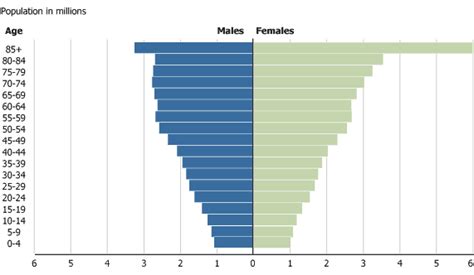 Global Aging And The Demographic Divide Population Reference Bureau
