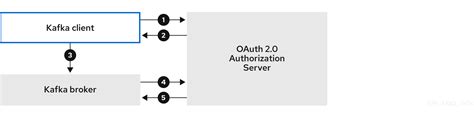 6 5 使用基于 oauth 2 0 令牌的身份验证 以 kraft 模式在 rhel 上使用 streams for apache kafka streams for apache