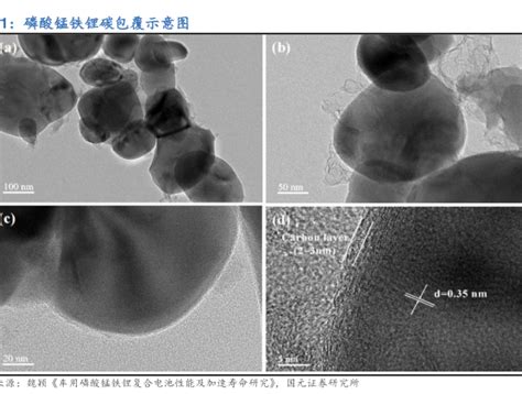 磷酸锰铁锂纳米化示意图 行业研究数据 小牛行研