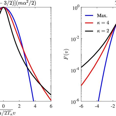 The 1d Kappa Distribution Function Ka µ K Download Scientific