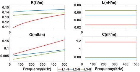 Estimated Rlgc Parameters Of 630 A Busbar From Measured S Parameters Download Scientific