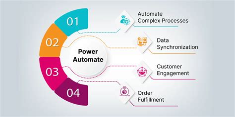 Transforming E Commerce Workflows With Power Automate