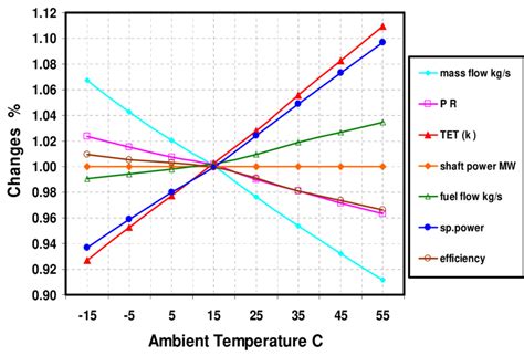 5 Effect Of Ambient Temperature On Engine Performance Download Scientific Diagram