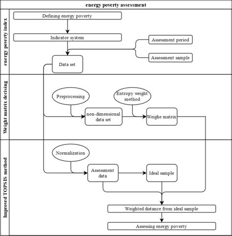 Flow Chart Of The Research Methodology Download Scientific Diagram