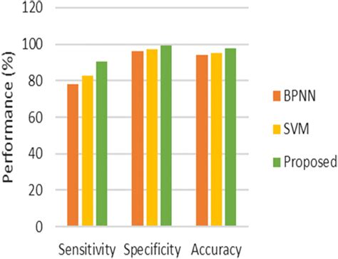Overall Performance Of Various Classifiers Download Scientific Diagram