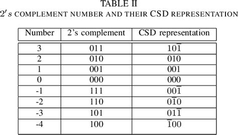 table ii from design and vlsi implementation of csd based da