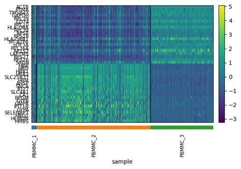 Dimensionality Reduction Single Cell Transcriptomics With Python