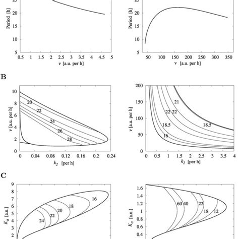 Bifurcation Diagrams For Model 2 And Model 3 Left Column Displays