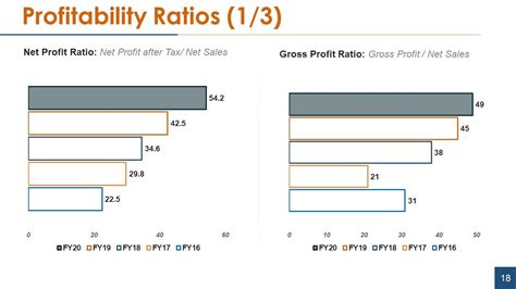 Top 10 Financials Analysis Powerpoint Presentation Templates In 2025