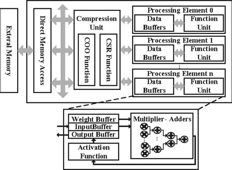 Figure 1 From A High Performance Fpga Accelerator For Sparse Neural
