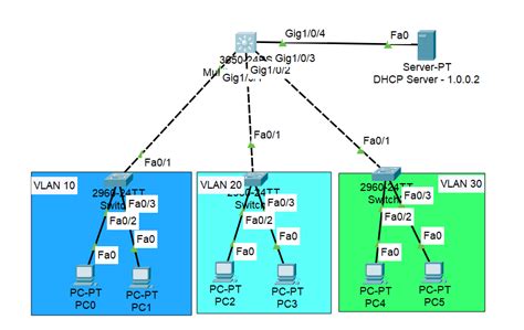 Lab1 Vlan Svi Dhcp Server Alsw Mlsw