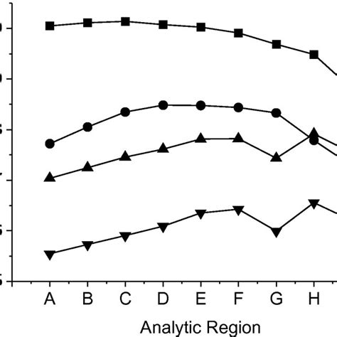 The Correlation Between Raman Shift And Analytic Region At Different Download Scientific