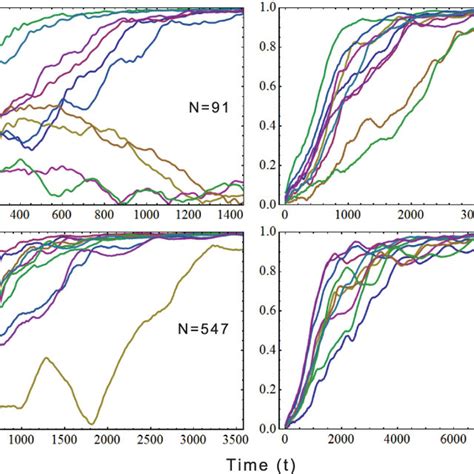 Convergence Dynamics Of The Order Parameter ψ For Four Hexagonal Active