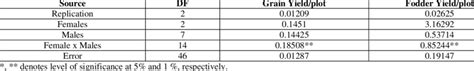 Analysis Of Variance For Combining Ability Download Scientific Diagram