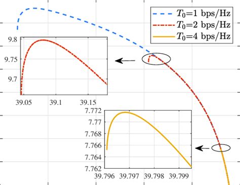 Effective Throughput T 1 Achieved By The Noma Scheme Versus P 2 With Download Scientific