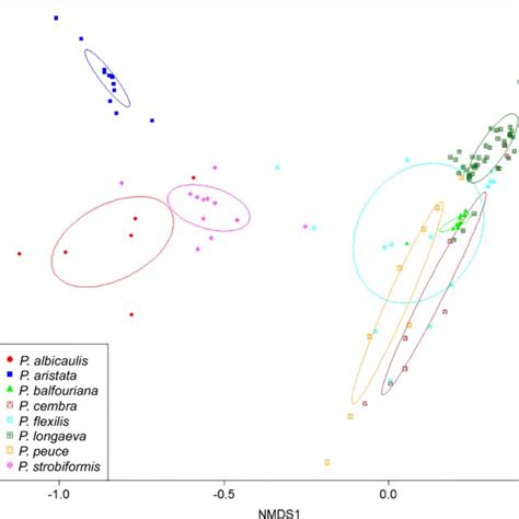 Non Linear Multidimensional Scaling Nmds Ordination Plot Of The First