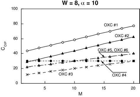 Cost Comparison Of Oxc Architectures In The Oip With Ï And Two Download Scientific Diagram
