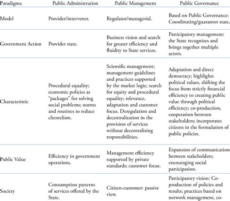 Summary Of The Characteristics Of Public Administration Paradigms