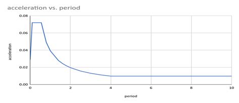 Response Spectrum Acceleration Vs Period Curve Download Scientific