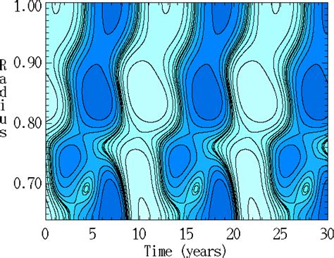 Variation Of Phase Shift φ As A Function Of The Control Parameter R α Download Scientific