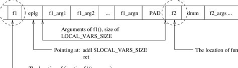 Esp Lifting One Method Of Chaining Return Into Libc Calls Download