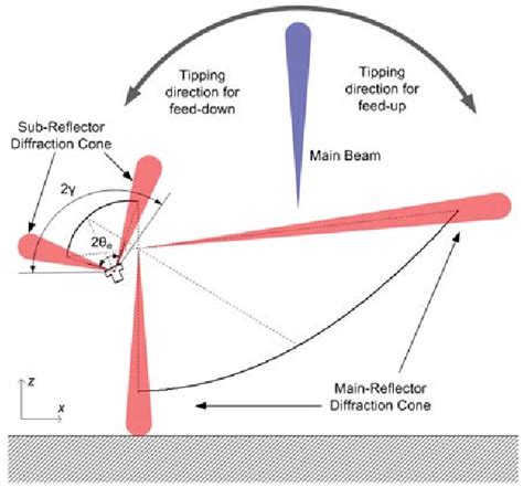 Figure 1 From Offset Gregorian Reflector Shaping For Optimum Sensitivity Semantic Scholar