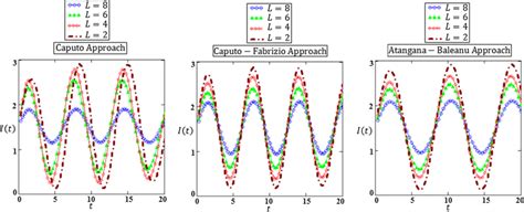 Plot Of Numerical Simulation For An Rlc Electrical Circuit Through Download Scientific Diagram