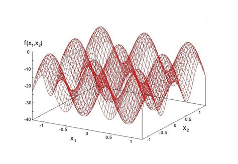 The Rastrigin Function Download Scientific Diagram
