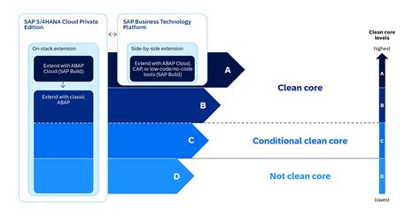 How To Extend Sap S 4hana Cloud The Right Way Clean Core Sap News Center