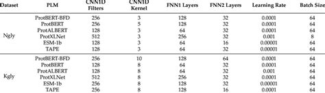 The Optimal Hyperparameters For The Cnn Model Are Based On Each Plms