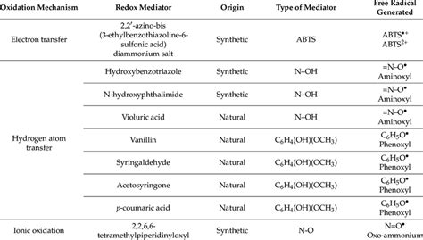 Characteristics Of Redox Mediators Used In Treatment Of Micropollutants Download Scientific