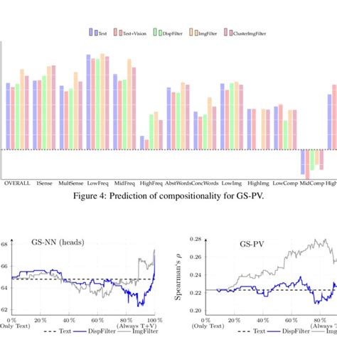Prediction Of Compositionality For Gs Nn Heads Download Scientific