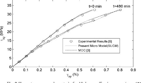 Figure 2 From Nonlinear Viscoelastic Analysis Of Laminated Composite Plates A Multi Scale