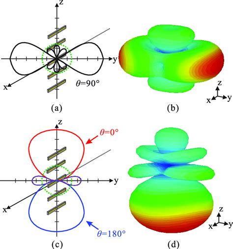 Radiation Patterns A B 2d Or 3d Radiation Patterns Of A Broadside