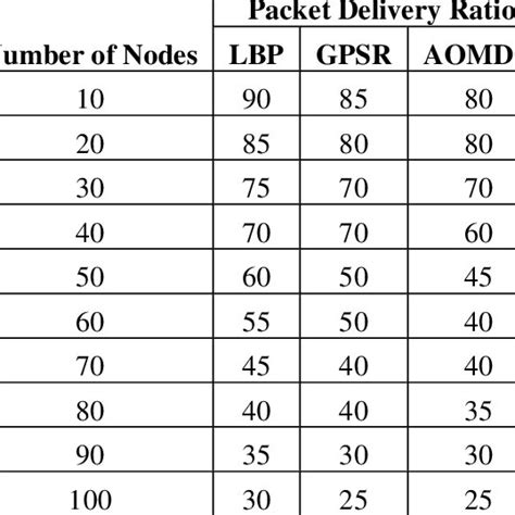 Communication Protocol Layers Download Scientific Diagram