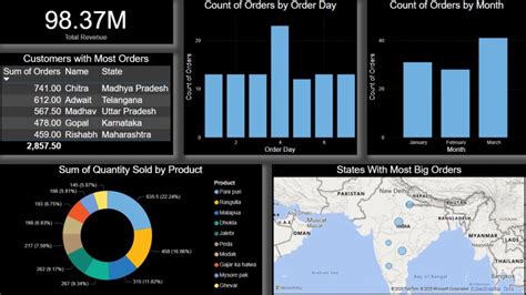 Powerbi Dax Dataanalytics Learningbydoing Measurevscolumn Risic