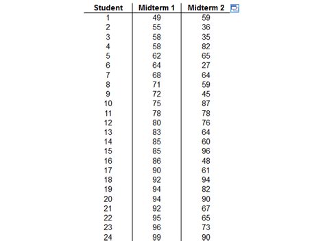 Solved A Statistics Professor Collects Data On Two Midterm