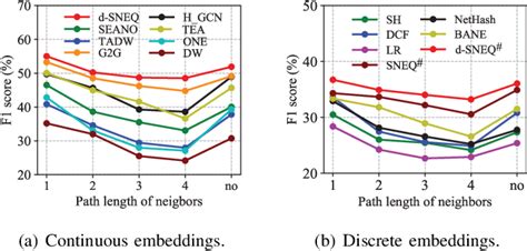 Figure 1 From Semisupervised Network Embedding With Differentiable Deep Quantization Semantic
