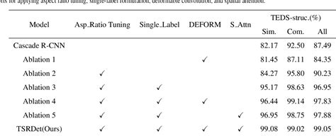 table 8 from rethinking detection based table structure recognition for