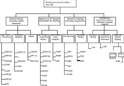 Figure 1 From An Effective Method For Load Balancing In Manet