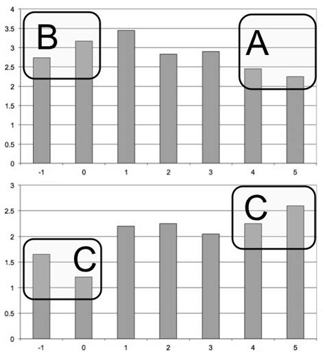 response depth distributed by comment rating upper chart antagonism