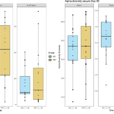 Box Plot Of Alpha Diversity Indices In The Caecum Of Postweaning