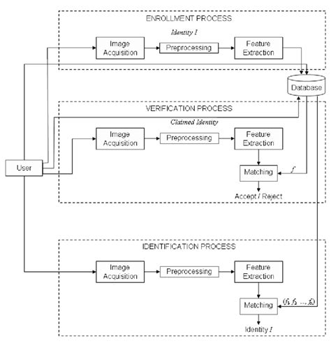 2 Biometric System Architecture Download Scientific Diagram