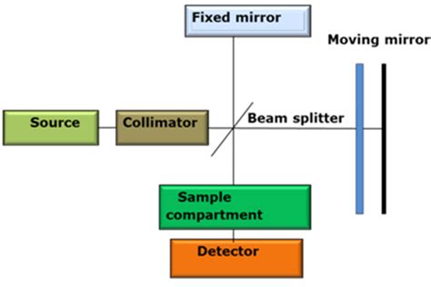 Figure 3 Block Diagram Of An Ftir Spectrometer Fourier Transform